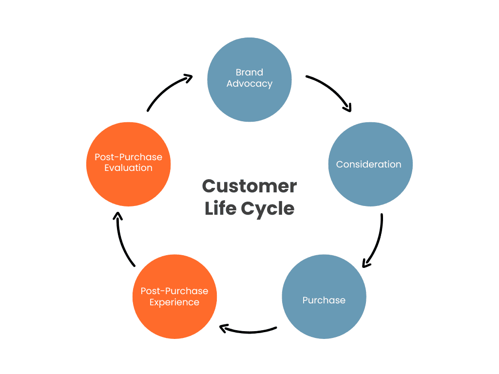 What is Post-Purchase Evaluation? | AfterShip